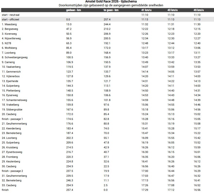 Amstel Gold Race 2026 - voorspelling - WielerOrakel.nl | WielerOrakel