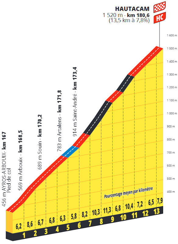 Tour de France 2025 - Prediction stage 12 - CyclingOracle.com