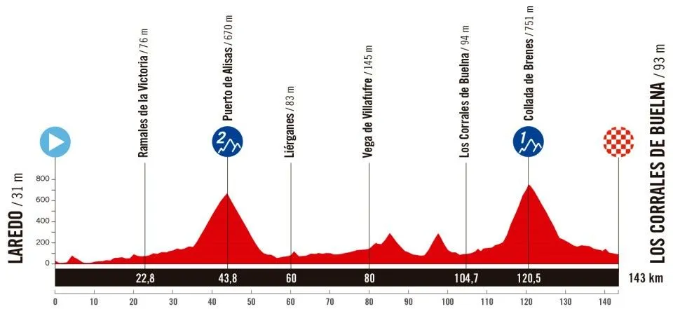 Vuelta a Espana 2025 - Route with all stage-profiles