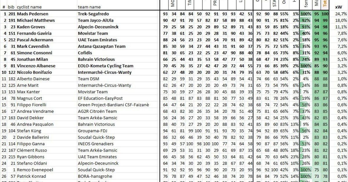 Giro d'Italia 2023 - Prediction stage 6 - CyclingOracle.com